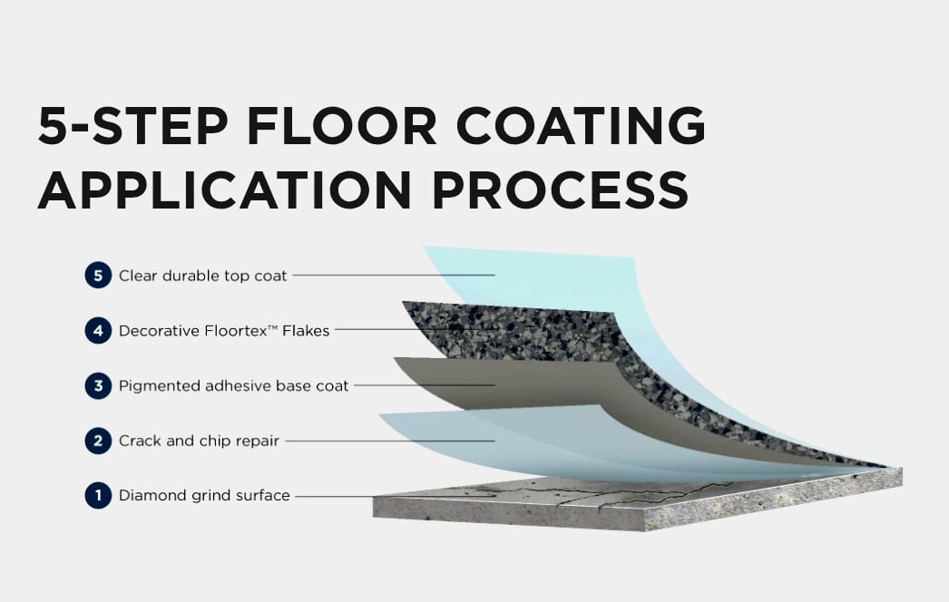 Epoxy Flake – South East Epoxy &Grinding